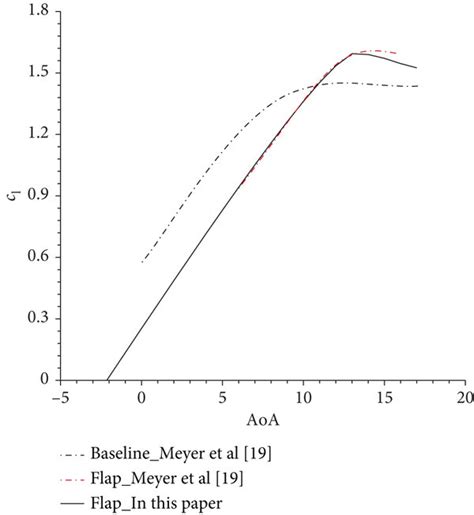 Airfoil With Flow Control By Trailing Edge Flap Download Scientific Diagram