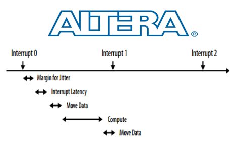 Implications Of Os Jitter On Real Time Applications For Fpgas Gpus