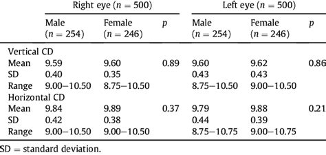 Vertical And Horizontal Corneal Diameter Cd By Sex Download Scientific Diagram
