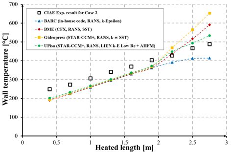 Comparison Between Experimental And CFD Results For Case 2 Of CIAE Download Scientific Diagram