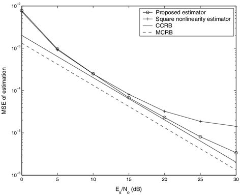 Comparison Of The Mse Of The Proposed Estimator And The Square