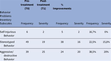 Behavior Problems Inventory Subscales Scores Download Scientific Diagram
