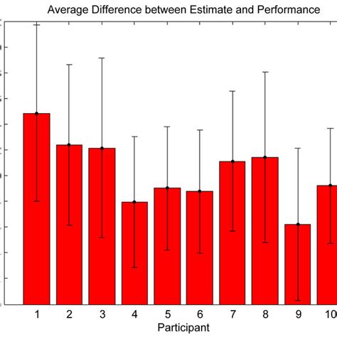 Average Difference For Each Participant Between The Estimate And The