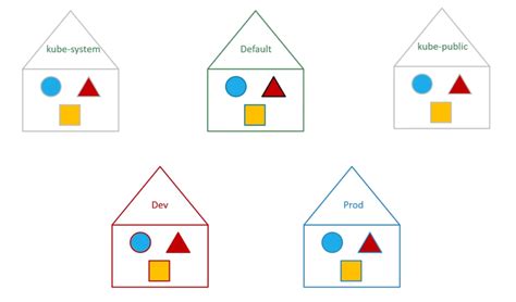 Kubernetes Namespaces Namespace Is A Like A Logical Container By