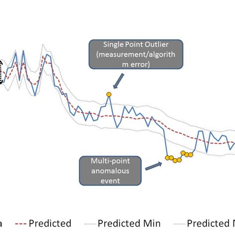 Type Of Anomalous Events Download Scientific Diagram