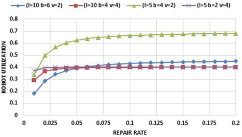 The Effect Of Repair Rate On The Robot Utilization Download Scientific Diagram