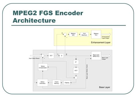 ppt mpeg2 fgs implementation powerpoint presentation free download