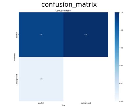 GitHub LunaSnowflake StarFish Object Detection Star Fish Detection