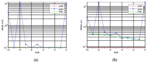Fractal Fract Free Full Text Lfm Signal Parameter Estimation Via Ftd Frft In Impulse Noise