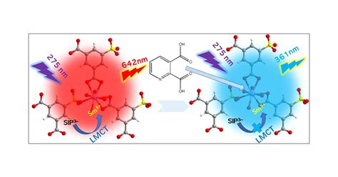 Samarium Based Turn Off Fluorescence Sensor For Sensitive And Selective Detection Of Quinolinic