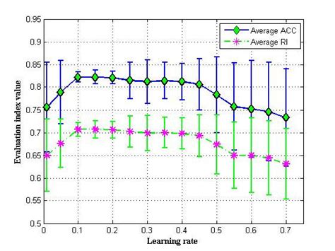 Effect Of Learning Rate Download Scientific Diagram
