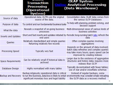 Olap Oltp And Data Mining Ppt Databases Computer Software And