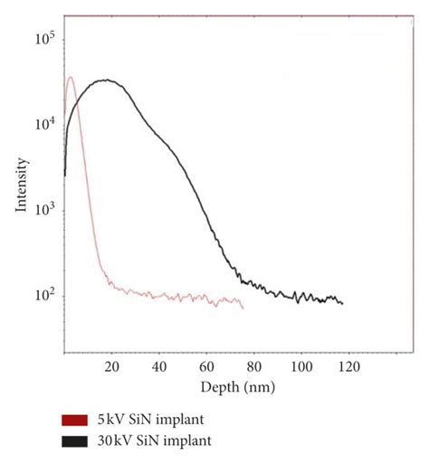 Tof Sims Data Of The Silicon Region Milled With N ⁺ At 5 Kv And 30 Kv