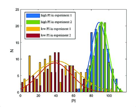 distribution of the pi in experiments download scientific diagram
