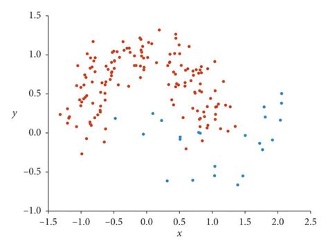 The Imbalanced Dataset Based On The Original Dataset Download