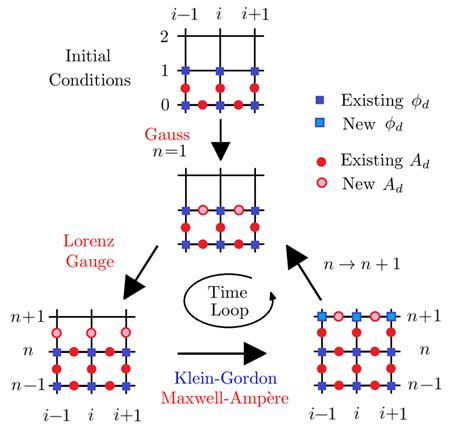 Time Evolution Scheme For Discrete Kgm Equations Using The Lorenz