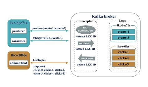 Paper Notes Kora A Cloud Native Event Streaming Platform For Kafka