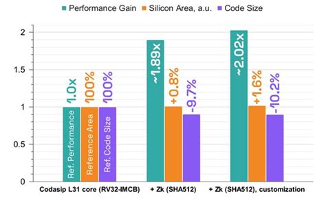 Codasip On Linkedin Effectively Hiding Sensitive Data With Risc V Zk