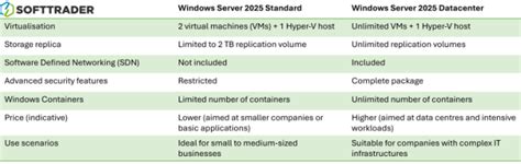 Windows Server 2025 Essentials Vs Standard Vs Datacenter