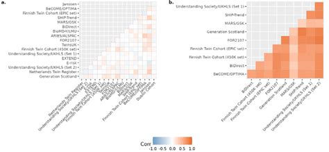 Correlation Matrices For Md And Bmi Mwas Respectively Panel A Shows