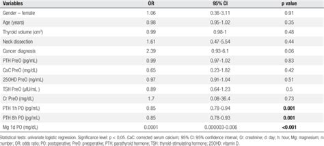 Prediction Of The Need For Calcium Replacement After Total