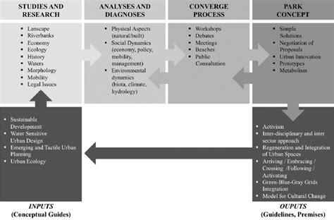 Capibaribe Park Project Methodology Schema Download Scientific