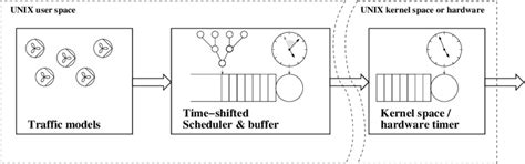 2 precision traffic generator architecture download scientific diagram