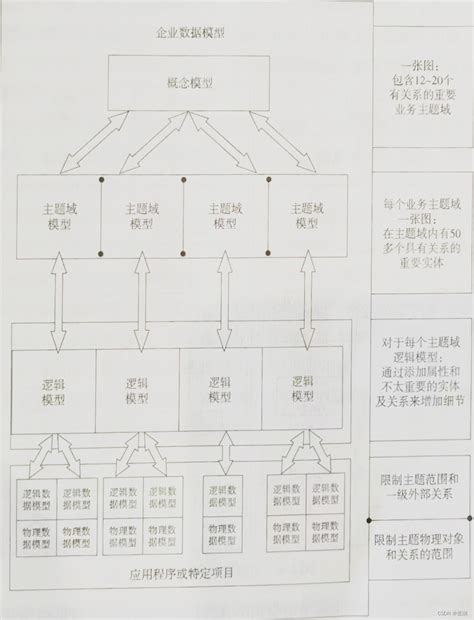 数据治理 数据架构 企业数据架构将企业数据模型创建为单独的构件 Csdn博客 数据治理 数据架构 企业数据架构将企业数据模型创建为单独的构件 Csdn博客