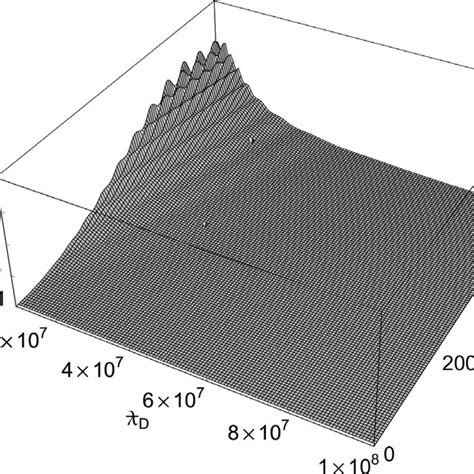 Three Dimensional Plot Of The Function F Of The Size Effect On The