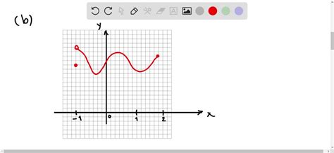 a sketch the graph of a function on [ 1 2] that has an absolute