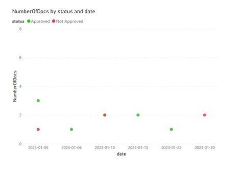 Solved Fill Gaps Between Dates And Extend Latest Value To