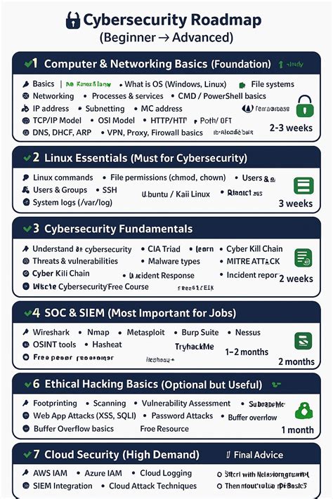 Cybersecurity Siem Linux Learningjourney Techcareer Socanalyst
