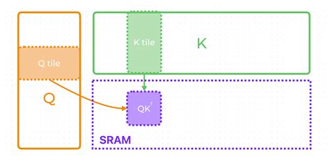 Understanding Flash Attention Writing The Algorithm From Scratch In Triton Towards Data Science