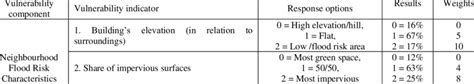 Vulnerability Indicators Response Options Results And Weights