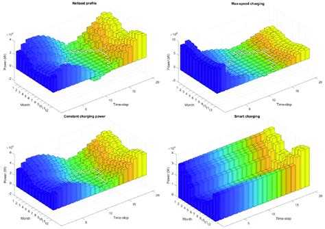 Total Load Profile After Stage 1 Implementation Download Scientific