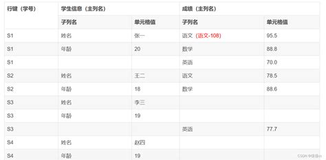 从传统型数据库到非关系型数据库传统关系型数据库 Csdn博客