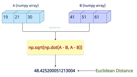 How To Calculate The Euclidean Distance Using Numpy