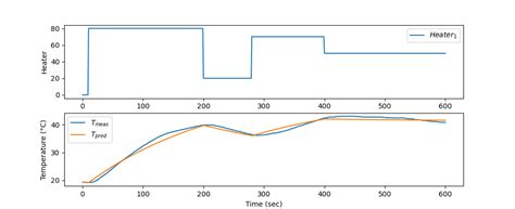 Python 3x Gekko Arx Model Crash Possible To Load Last Iteration