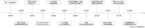 sql server基础学习笔记 csdn博客