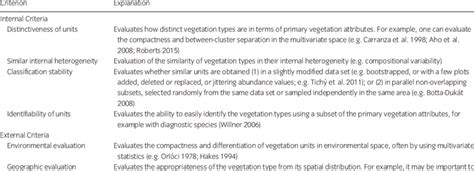Evaluation Criteria For Plot Based Classification Protocols Compare To Download Table