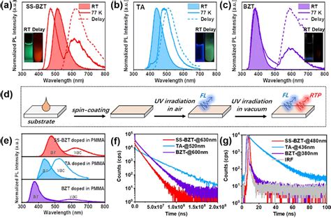 Figure 3 From A Functional Unit Combination Strategy For Enhancing Red Room Temperature
