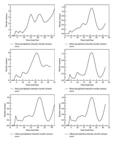 Plots Of The Wavelet Variances Of The Intensities Of Precipitation With
