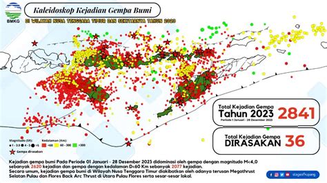 2841 Gempa Bumi Terjadi Di Ntt Sepanjang 2023 Katong Ntt