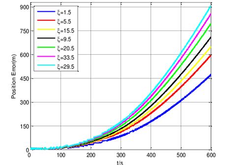 The Influence Of Robustness Factors ξ On Navigation Accuracy Download Scientific Diagram