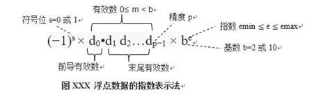 Ieee754 2008 标准详解一:浮点数据的分类ieee 754 2008 Csdn博客 Ieee754 2008 标准详解一:浮点数据的分类ieee 754 2008 Csdn博客