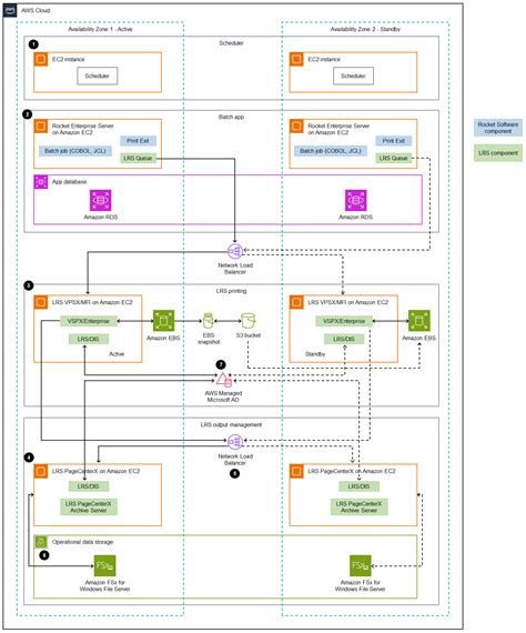Modernize Mainframe Output Management On Aws By Using Rocket Enterprise Server And Lrs