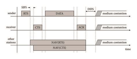 a basic access method b rts cts method download scientific diagram