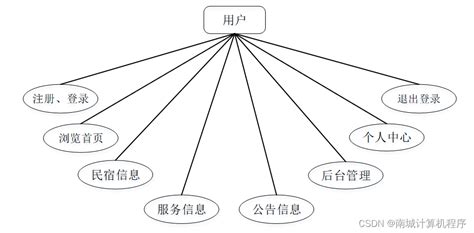 【附源码】基于javaweb民宿管理系统的设计与实现89x8t9计算机毕设ssm java实现的民宿系统 csdn博客