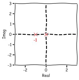 Final Value Theorem And Steady State Error Classical Control Theory