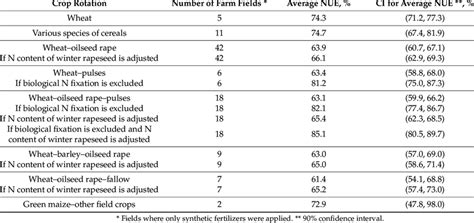 average nue for different crop rotations for the period of 2018 2021